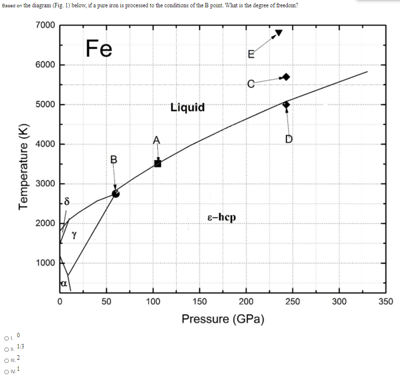 Solved Based on the diagram (Fig. 1) below, if a pure iron | Chegg.com