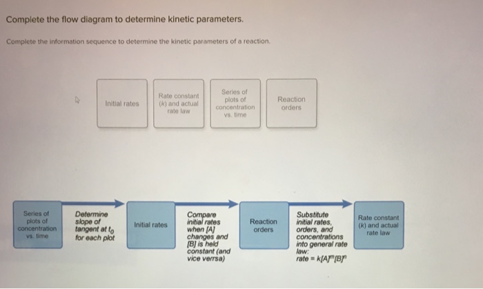 Solved Complete the flow diagram to determine kinetic | Chegg.com