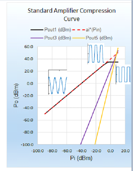 Solved Standard Amplifier Compression Curve - Pout1 (dBm) - | Chegg.com