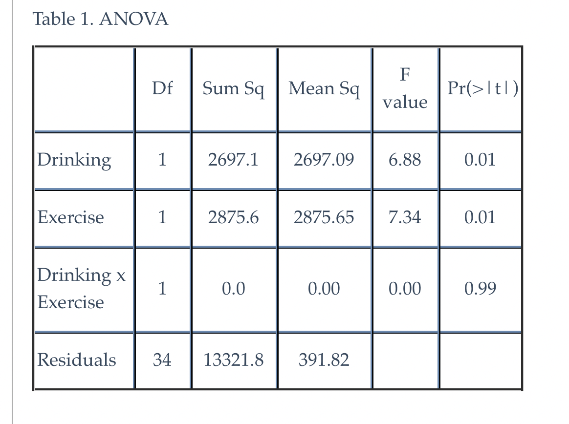 Solved Factorial ANOVAWhich of the following assumptions do | Chegg.com