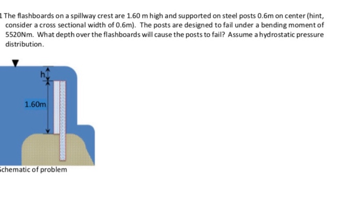 Solved The flashboards on a spillway crest are 1.60 m high | Chegg.com