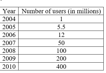Solved attatched below is a table showing the growth of | Chegg.com