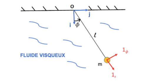 Solved A Simple pendulum with viscous friction. A simple | Chegg.com