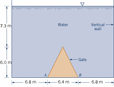 Solved (Force on plane surface) A gate having the triangular | Chegg.com
