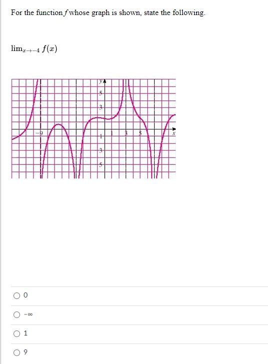 Solved For the function f whose graph is shown, state the | Chegg.com