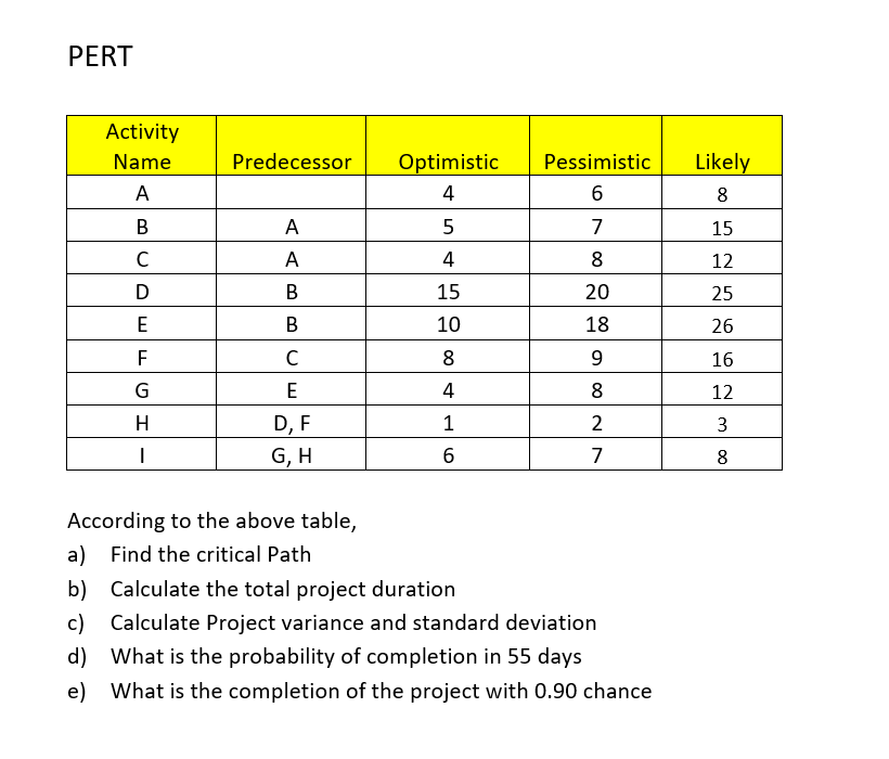 Solved PERT Predecessor Activity Name A B Optimistic 4 5 | Chegg.com