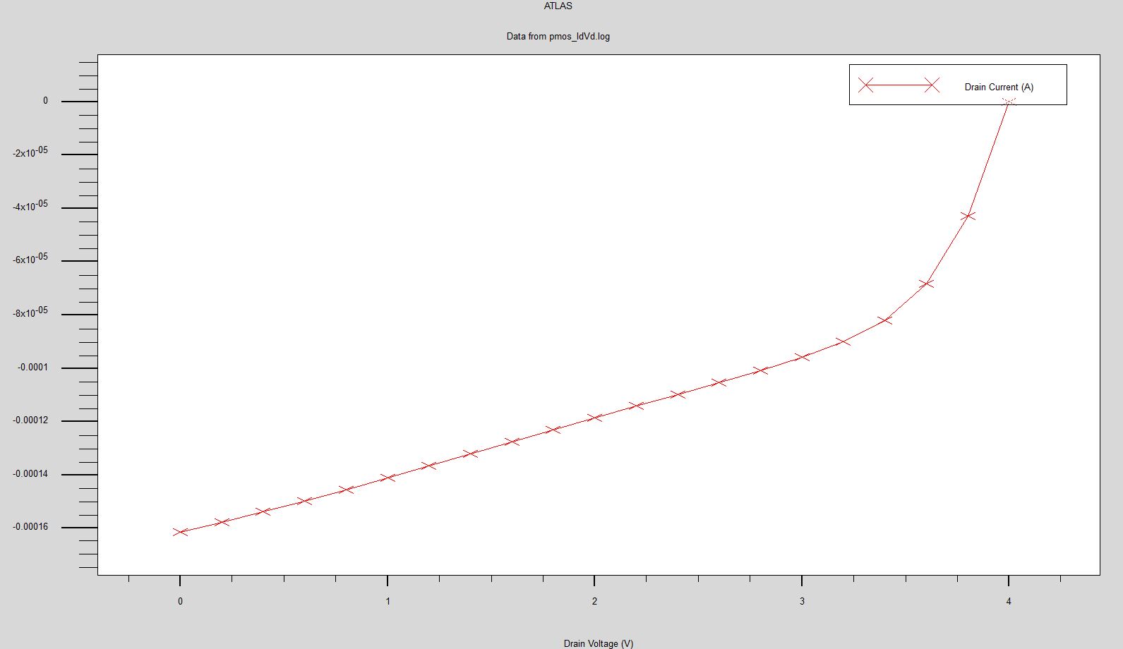 Solved ATLAS Data from pmos_IdVd.log Drain Voltage (V)ATLAS | Chegg.com