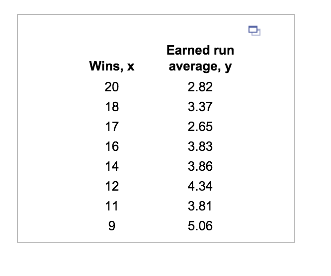 Solved The accompanying data are the number of wins and the | Chegg.com