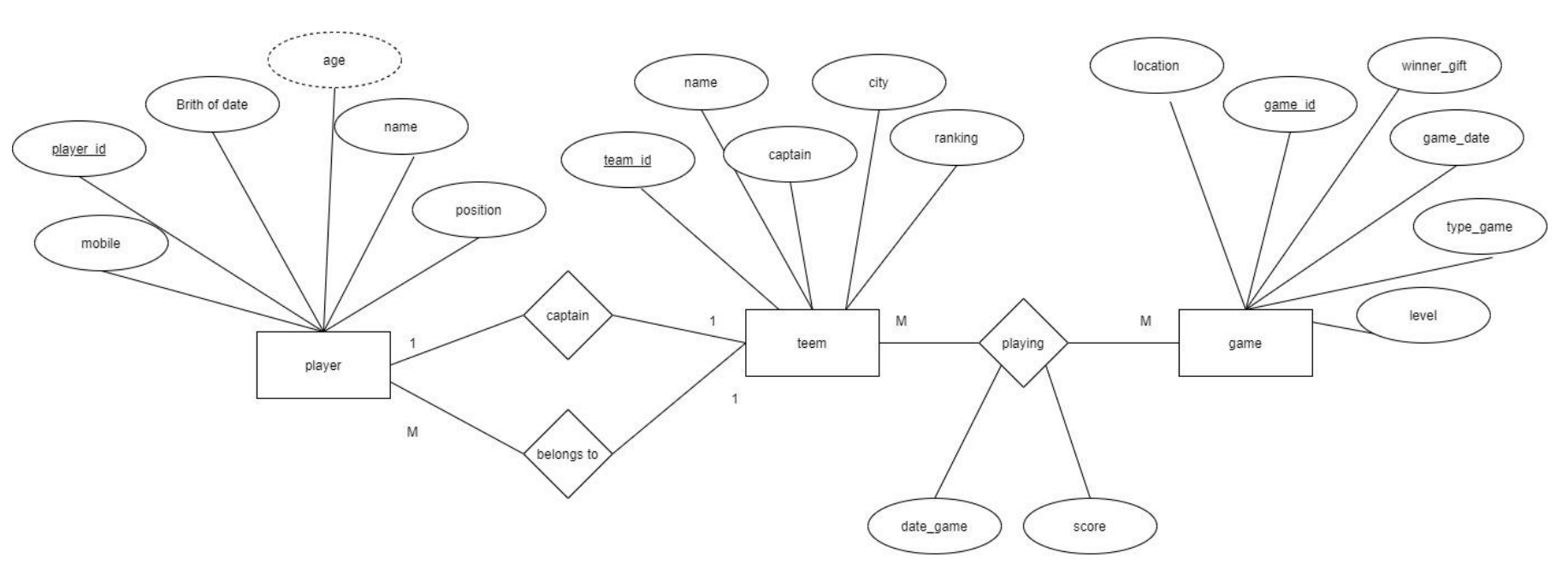Solved I want to debug this SQL code below and screenshot | Chegg.com