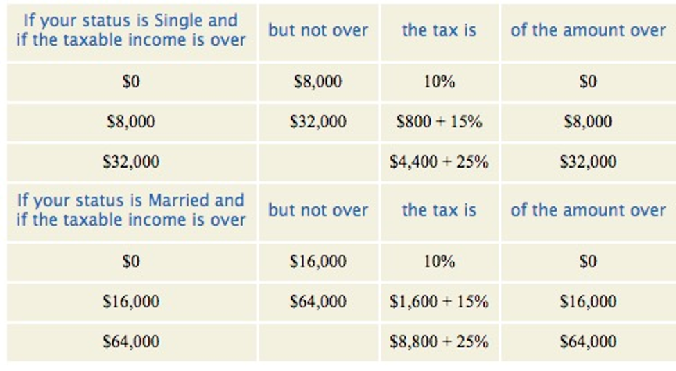 Solved Using Python: Write a program that computes taxes for | Chegg.com