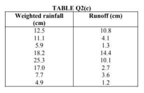 Solved Eight years of weighted rainfall (x) and | Chegg.com
