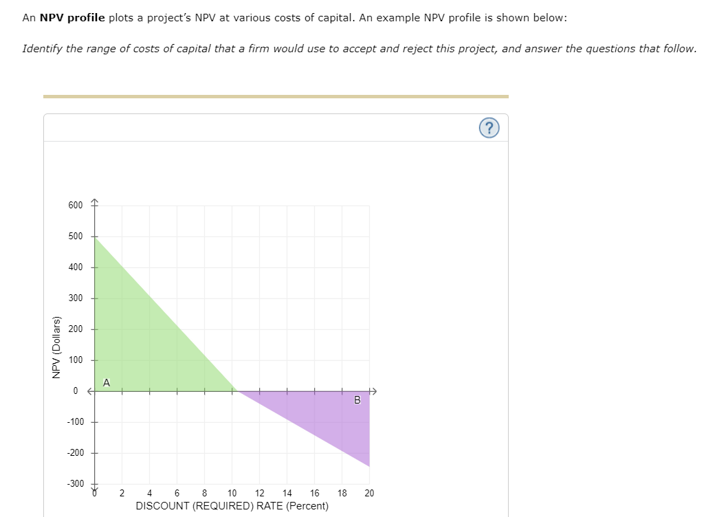 Solved An NPV profile plots a project's NPV at various costs | Chegg.com