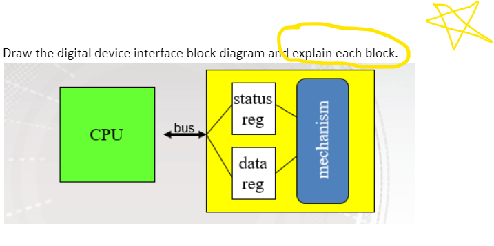 Solved Draw the digital device interface block diagram an d | Chegg.com