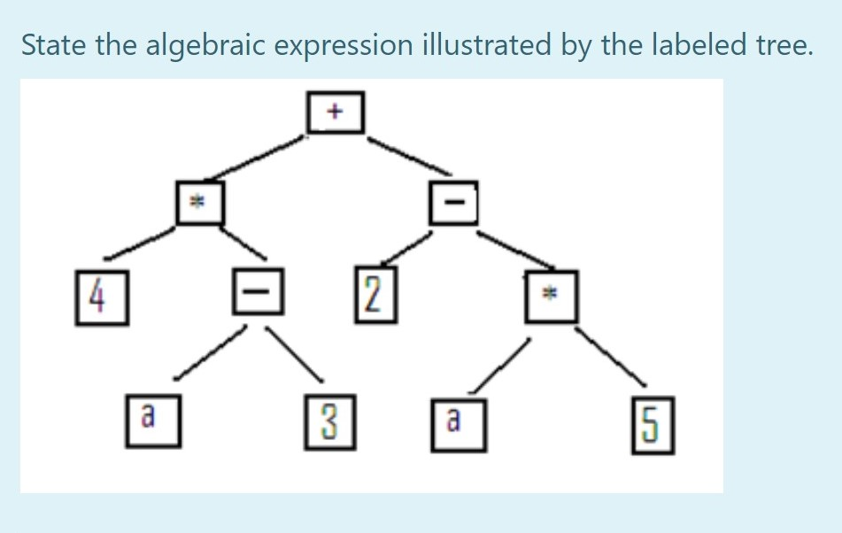 Solved State the algebraic expression illustrated by the | Chegg.com