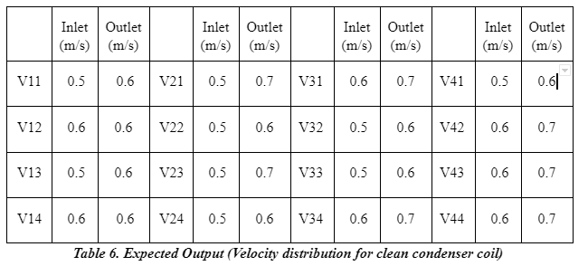 Solved Table 6. Expected Output (Velocity distribution for | Chegg.com