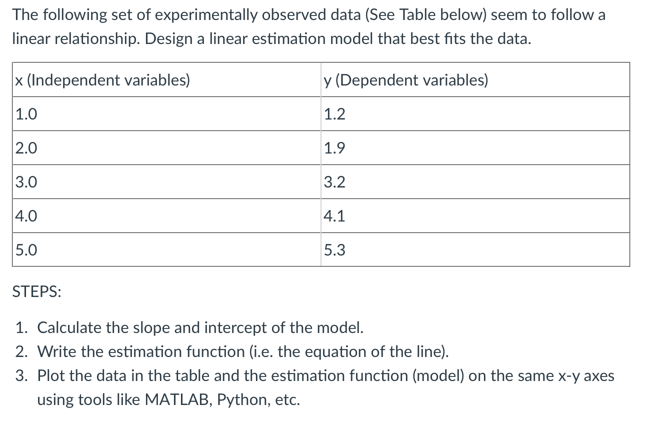 Solved The following set of experimentally observed data | Chegg.com