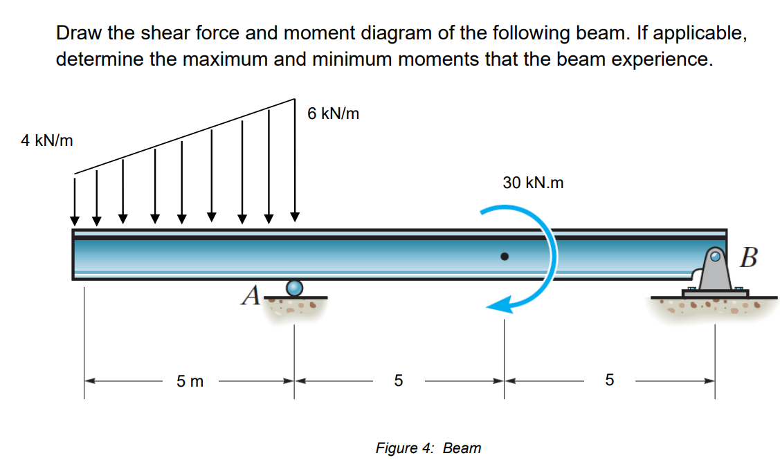Solved Draw the shear force and moment diagram of the | Chegg.com
