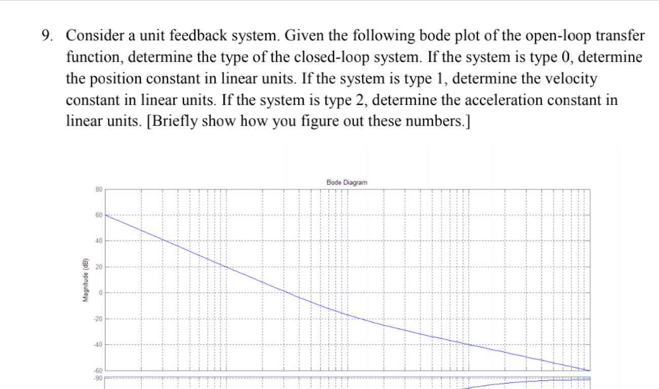 Solved 9. Consider a unit feedback system. Given the | Chegg.com