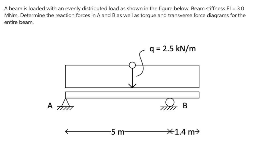 Solved A beam is loaded with an evenly distributed load as | Chegg.com