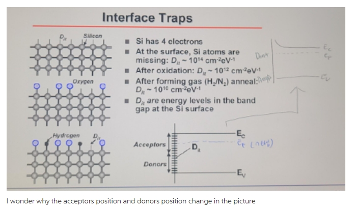 Solved OF Silicon Interface Traps Si has 4 electrons At the | Chegg.com