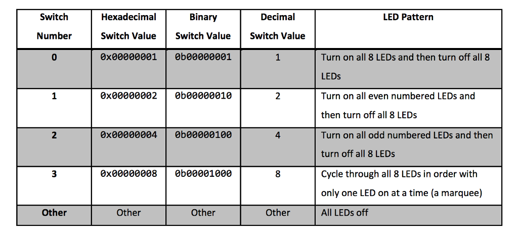 Solved Write a program in PLP assembly that repeatedly reads | Chegg.com