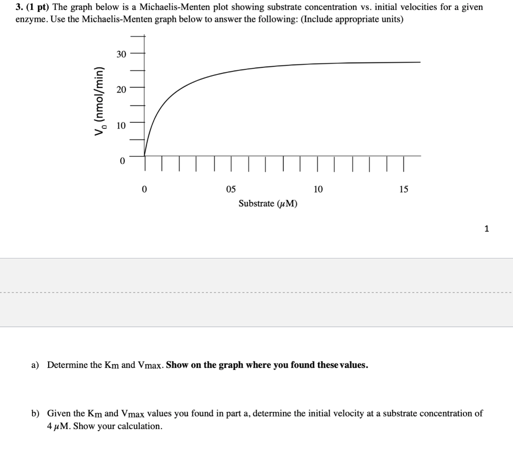 Solved 3. (1 pt) The graph below is a Michaelis-Menten plot | Chegg.com