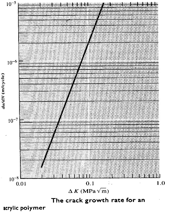 Solved Find the constants C and m in the Paris' equation to | Chegg.com