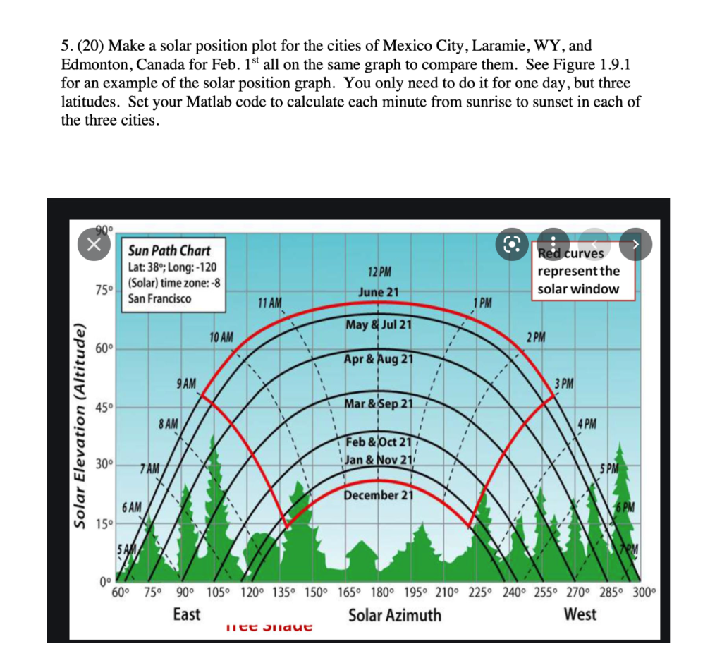 5.(20) Make a solar position plot for the cities of | Chegg.com