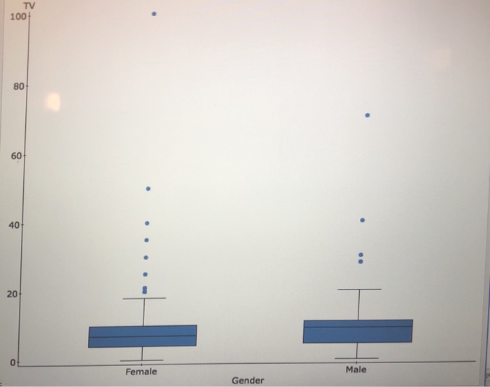 Solved For the plot created for TV by gender, What is the | Chegg.com