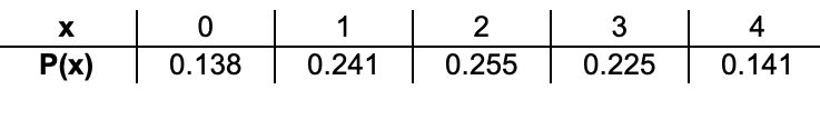 Solved \begin{tabular}{c|c|c|c|c|c} x & 0 & 1 & 2 & 3 & 4 \\ | Chegg.com
