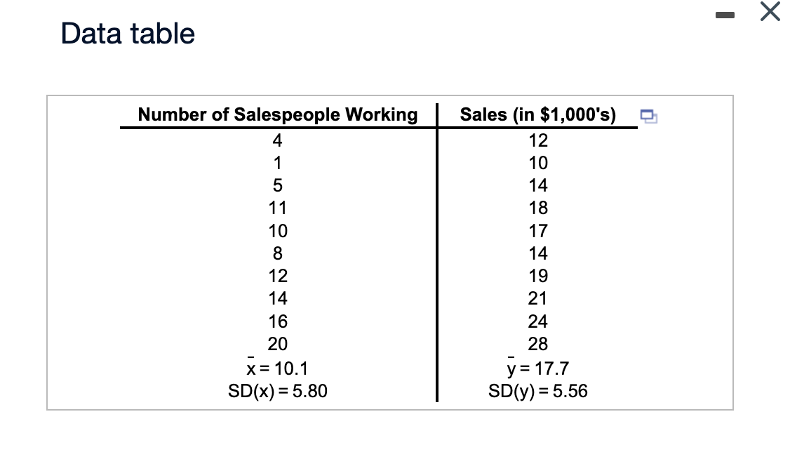 Solved Data tableSales data were collected from a small | Chegg.com