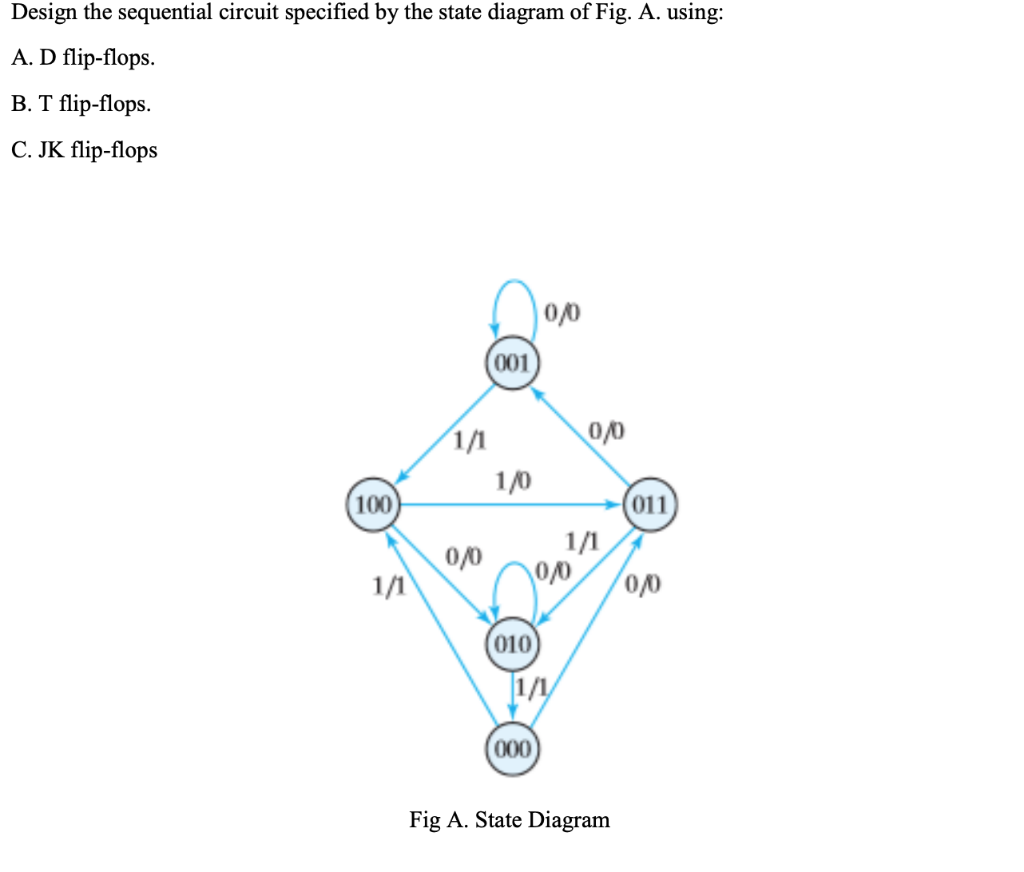 Design the sequential circuit specified by the state | Chegg.com