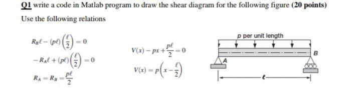 Solved Q1 Write A Code In Matlab Program To Draw The Shear 