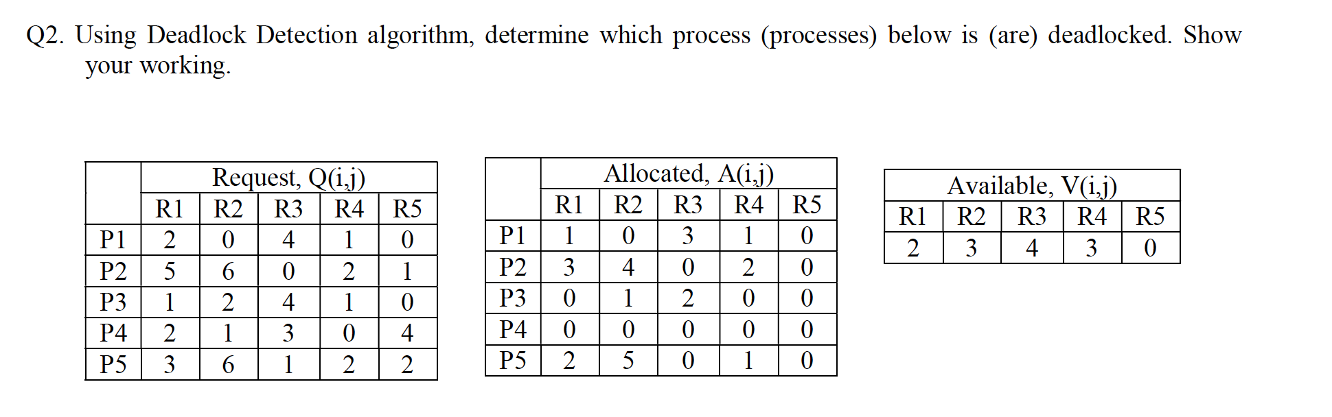 Solved Q2. Using Deadlock Detection algorithm, determine | Chegg.com