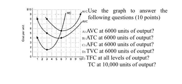 Solved Use the graph to answer following questions A) AVC | Chegg.com