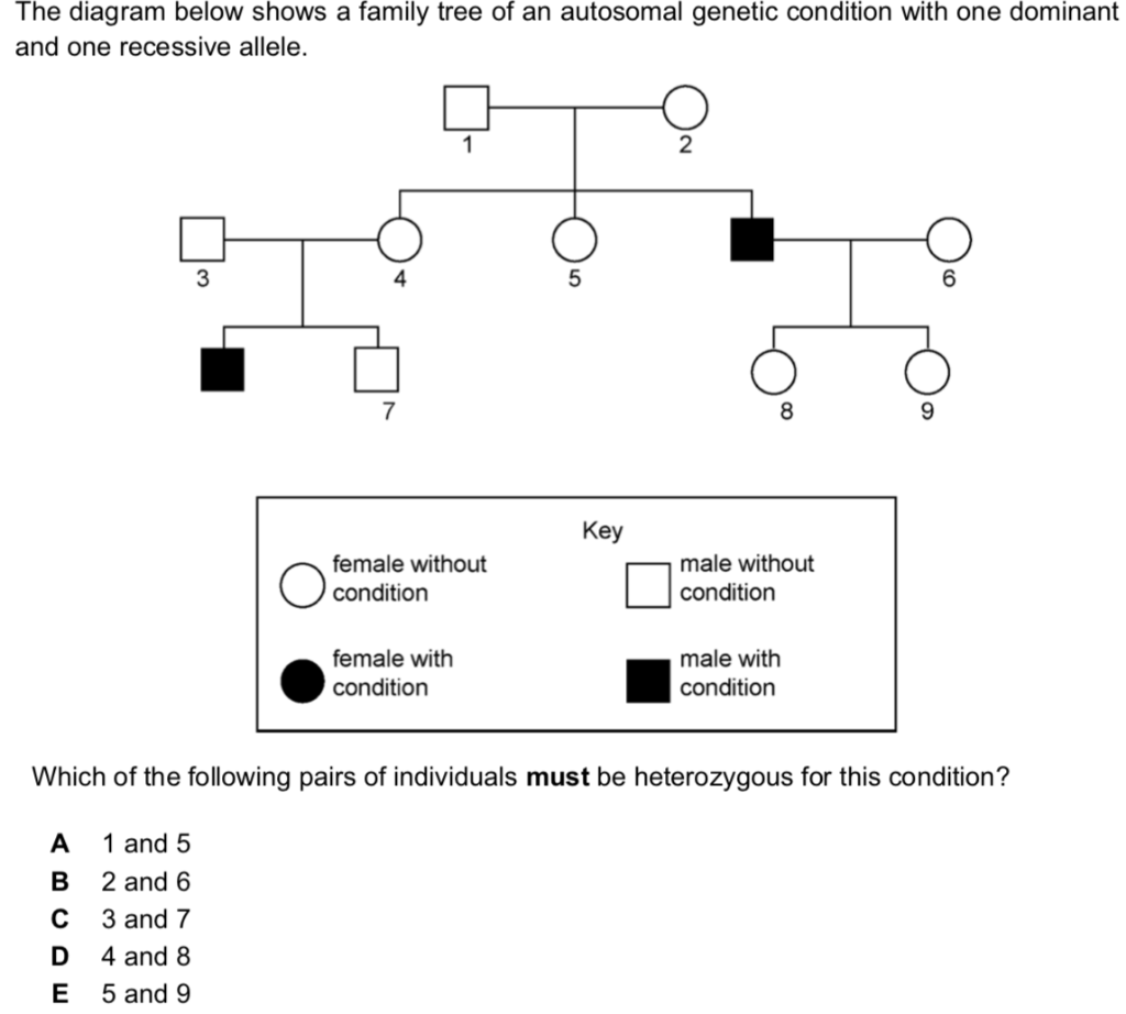 Solved The diagram below shows a family tree of an autosomal | Chegg.com