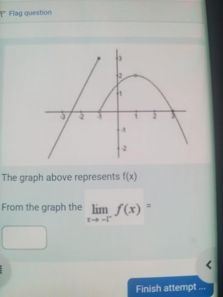 Solved The graph above represents f(x) From the graph the | Chegg.com