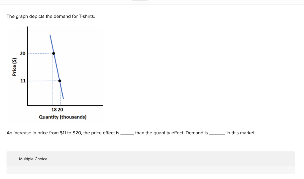 Solved The graph depicts the demand for T-shirts. 20 Price | Chegg.com