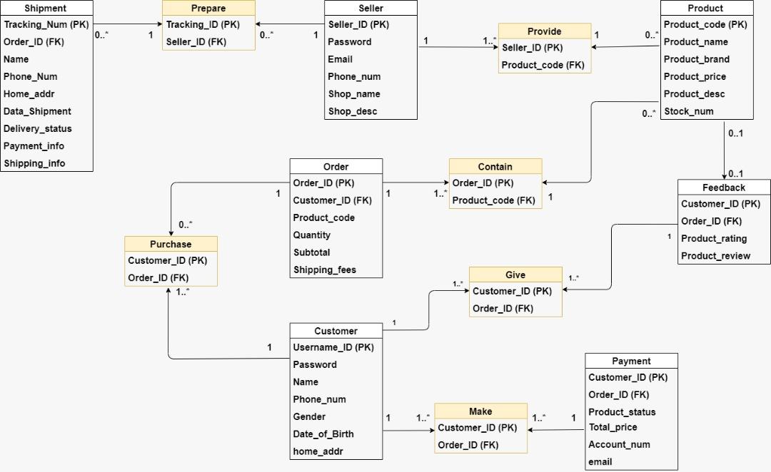 Solved Identifying functional dependencies, first normal | Chegg.com