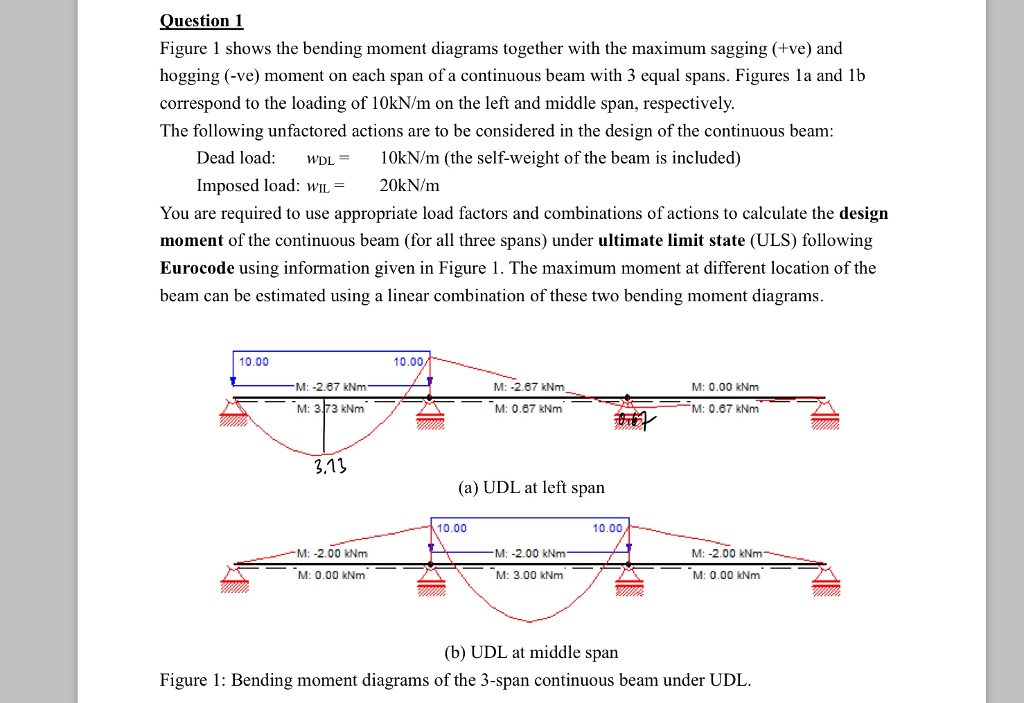 Solved Figure 1 shows the bending moment diagrams together | Chegg.com