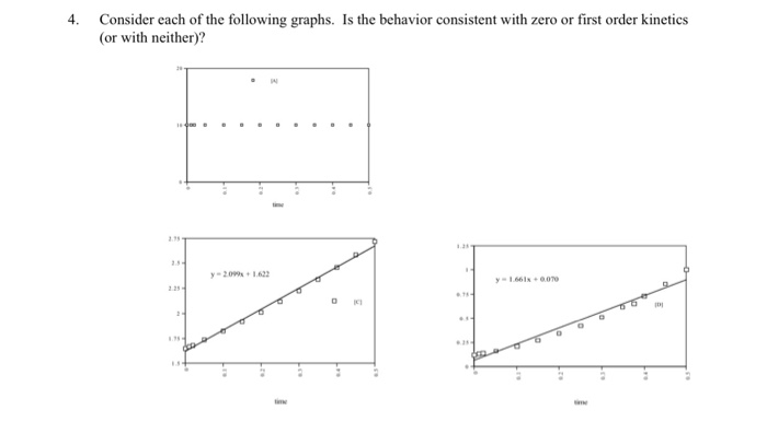 Solved rthe following graphs. Is the behavior consistent | Chegg.com