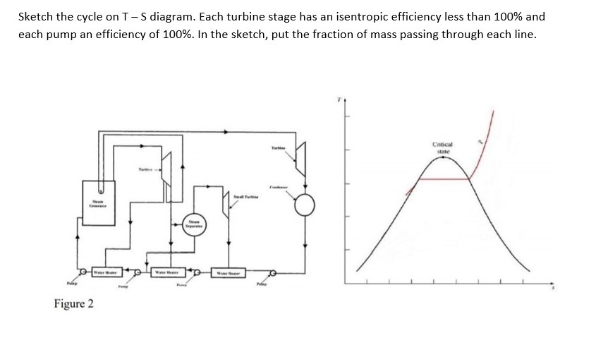 Sketch the cycle on T-S diagram. Each turbine stage | Chegg.com