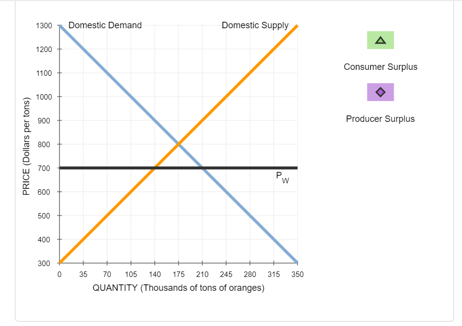 Solved Based on the previous graph, total surplus in the | Chegg.com