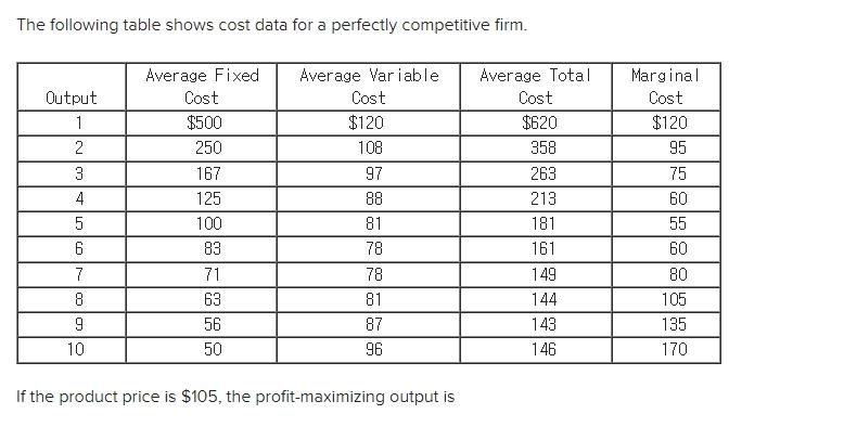 Solved The following table shows cost data for a perfectly | Chegg.com