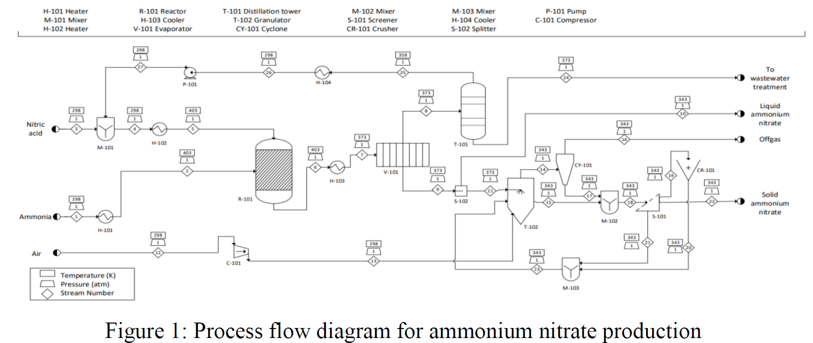 Ammonium Nitrate Production