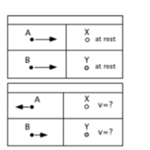 Solved Objects A and B, each of mass mo, collide with | Chegg.com