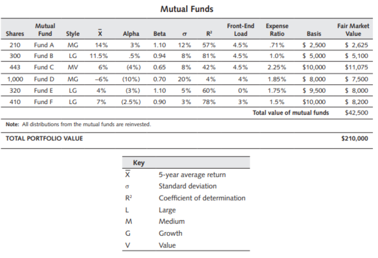 Solved What is the weighted beta of Elaine’s mutual funds | Chegg.com