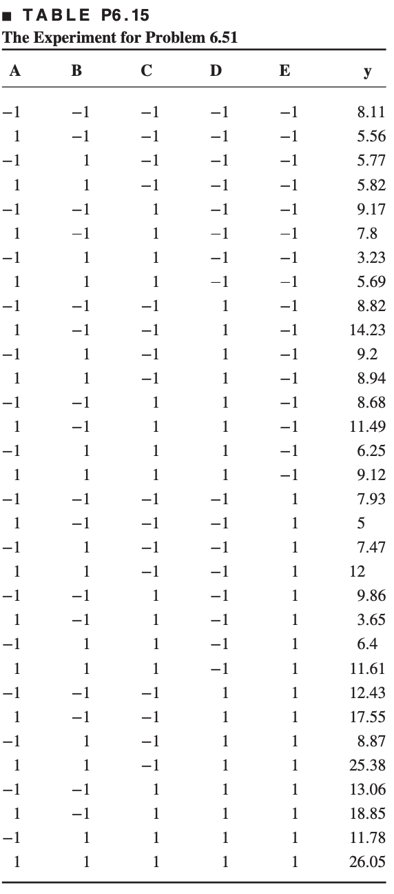 Solved by an EXPERT 8.69 ﻿Consider the full \( 2^{5} \) ﻿factorial design | Chegg.com