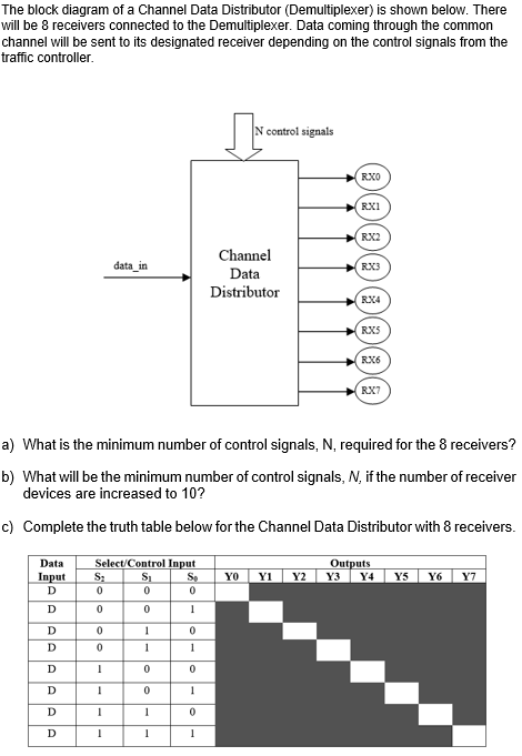 Solved The block diagram of a Channel Data Distributor | Chegg.com