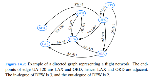 Solved Figure 14.2: Example of a directed graph representing | Chegg.com